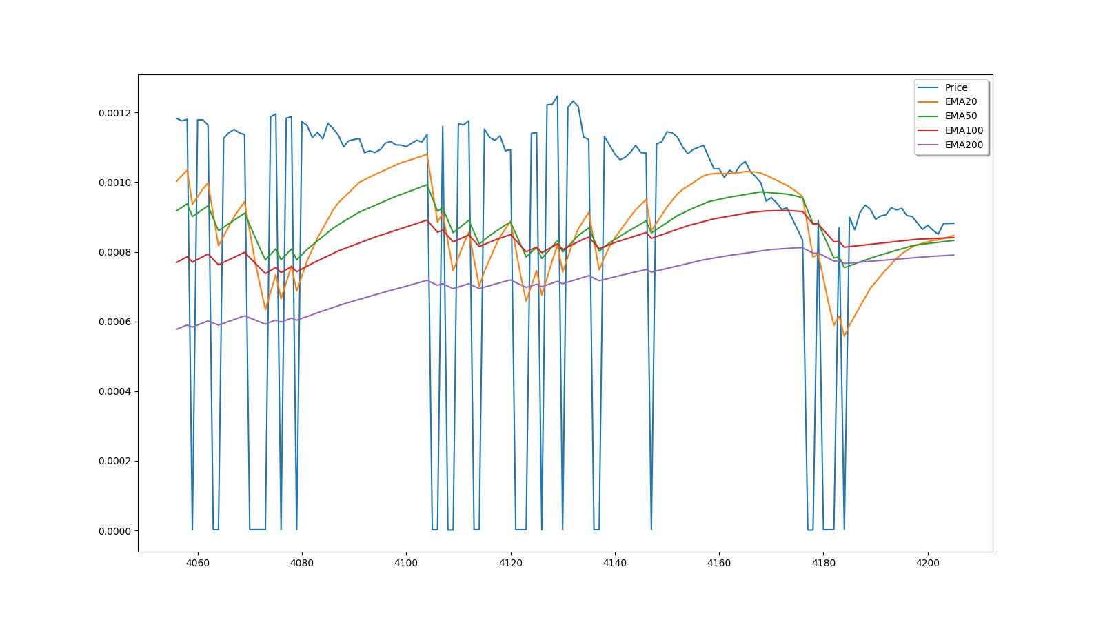 NewYorkCoin Exponential Moving Averages
