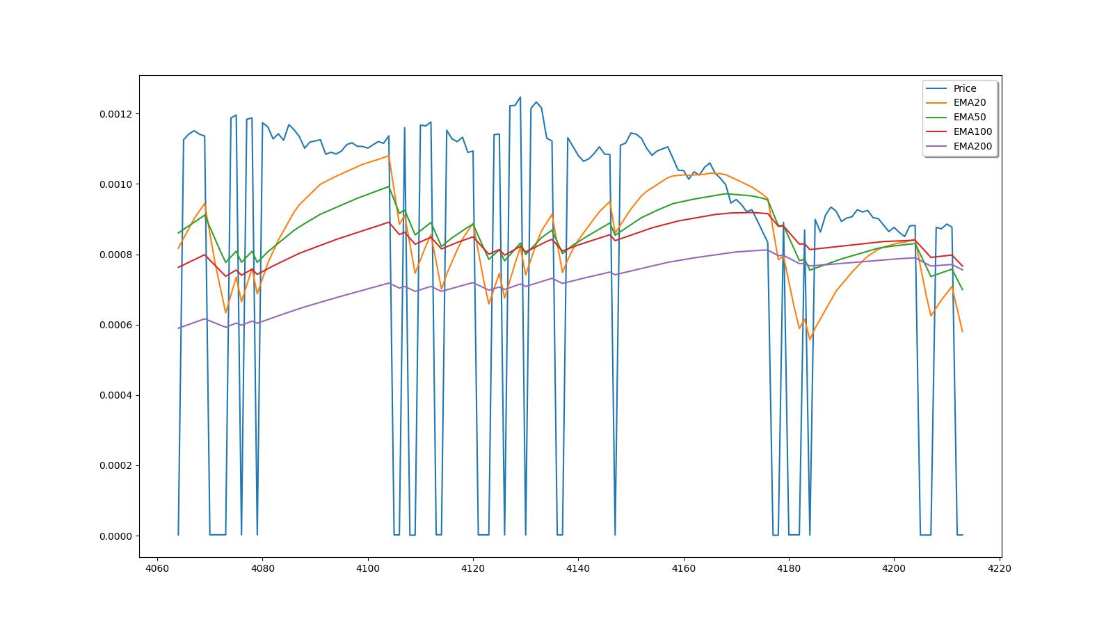 NewYorkCoin Exponential Moving Averages