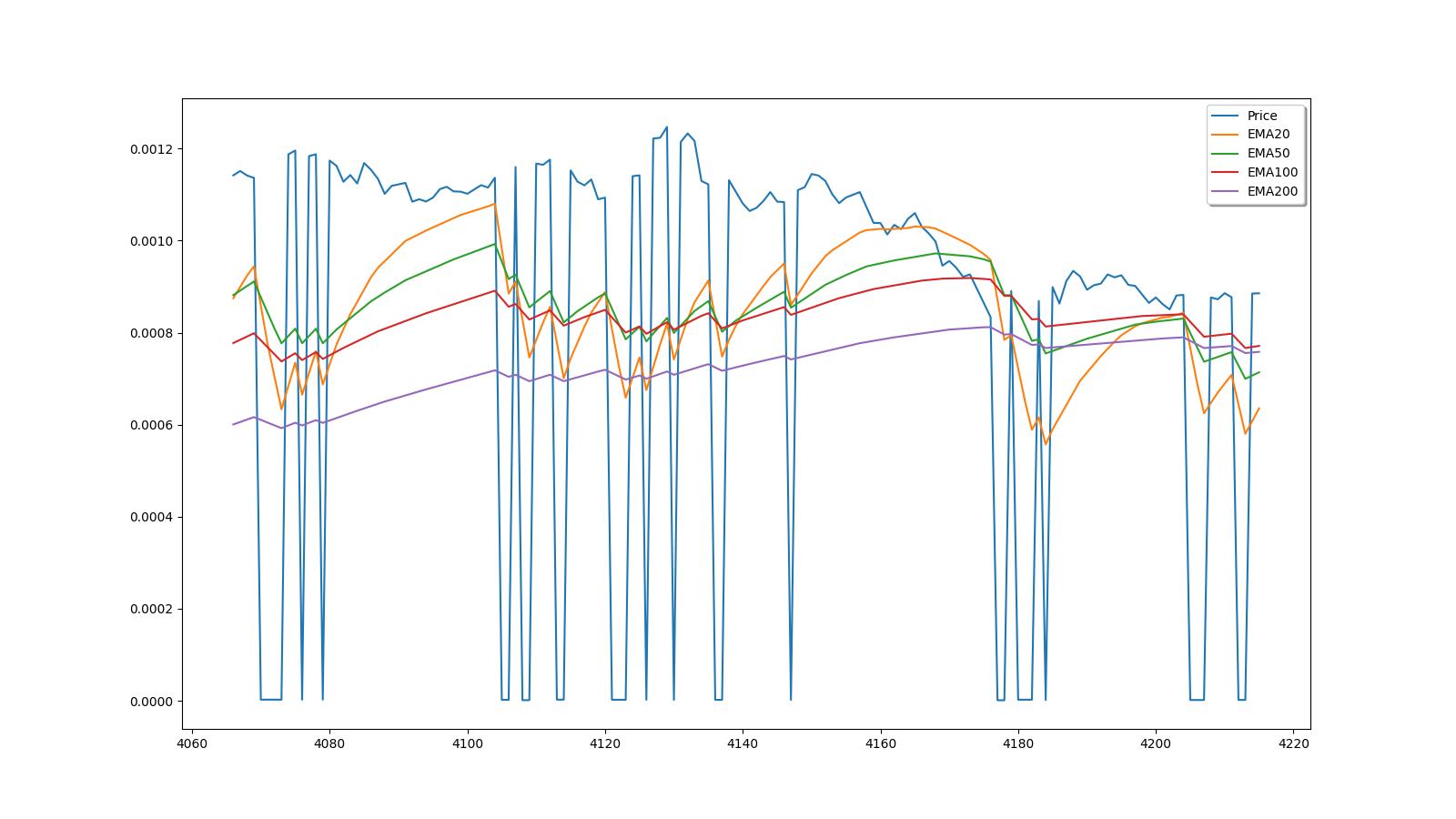 NewYorkCoin Exponential Moving Averages