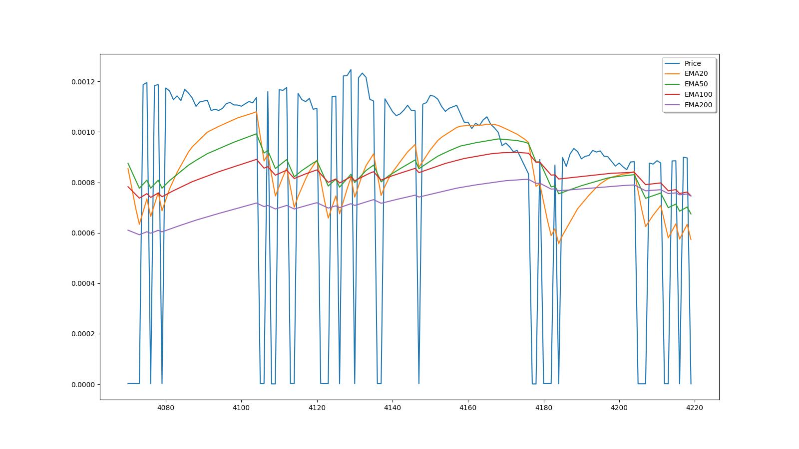 NewYorkCoin Exponential Moving Averages