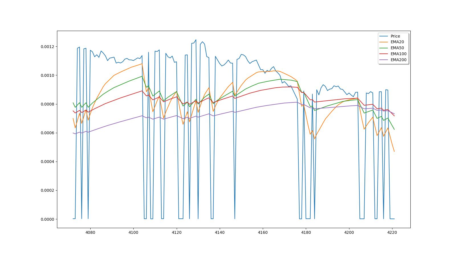 NewYorkCoin Exponential Moving Averages