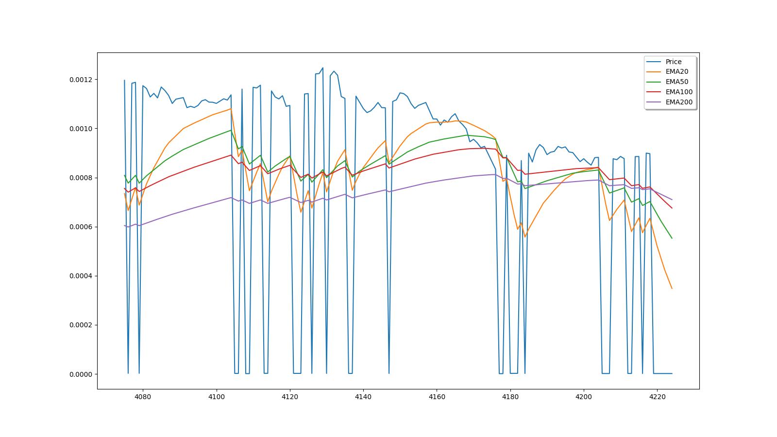 NewYorkCoin Exponential Moving Averages
