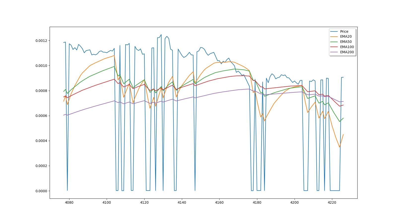 NewYorkCoin Exponential Moving Averages