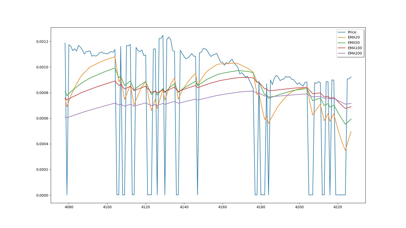 NewYorkCoin Exponential Moving Averages