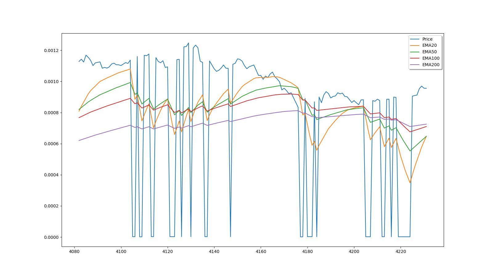 NewYorkCoin Exponential Moving Averages