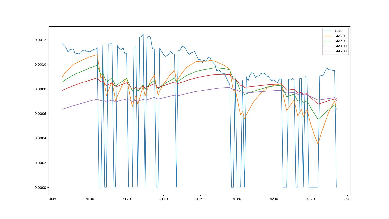 NewYorkCoin Exponential Moving Averages
