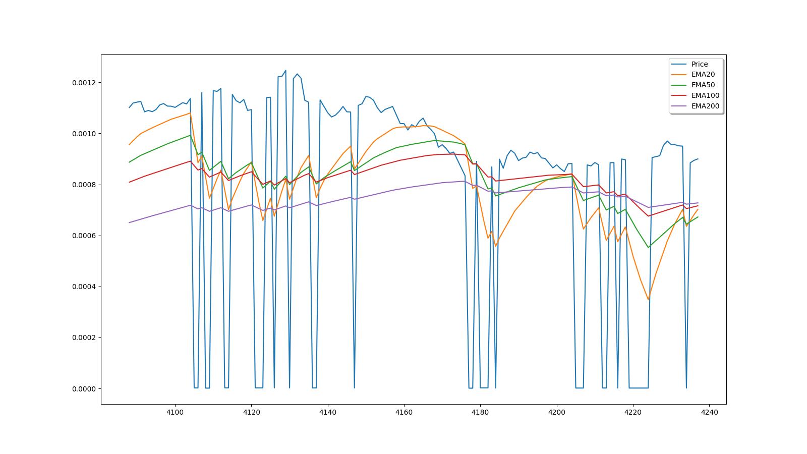 NewYorkCoin Exponential Moving Averages