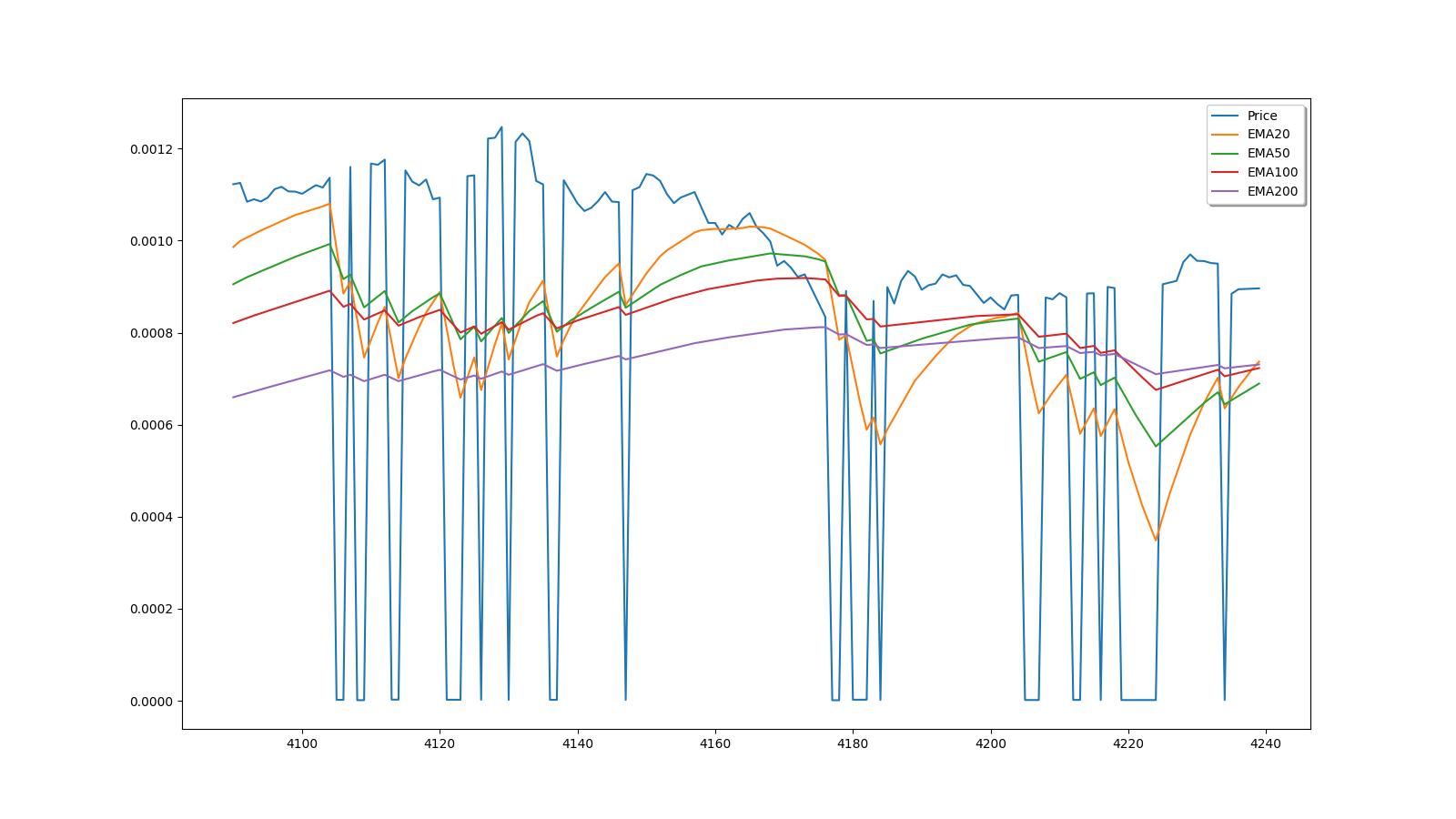 NewYorkCoin Exponential Moving Averages