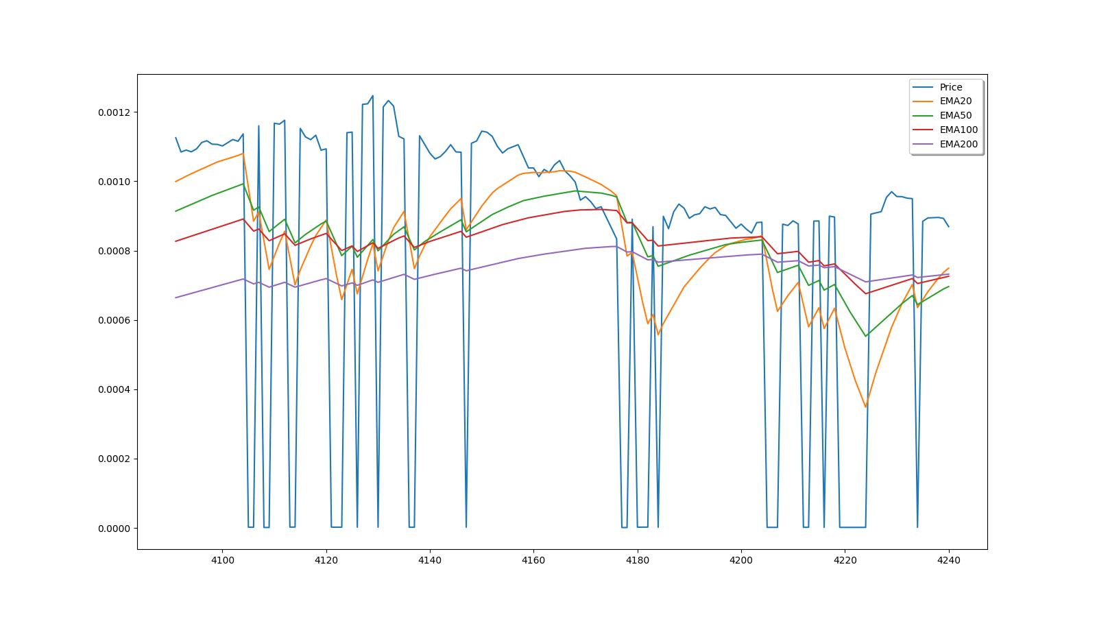 NewYorkCoin Exponential Moving Averages