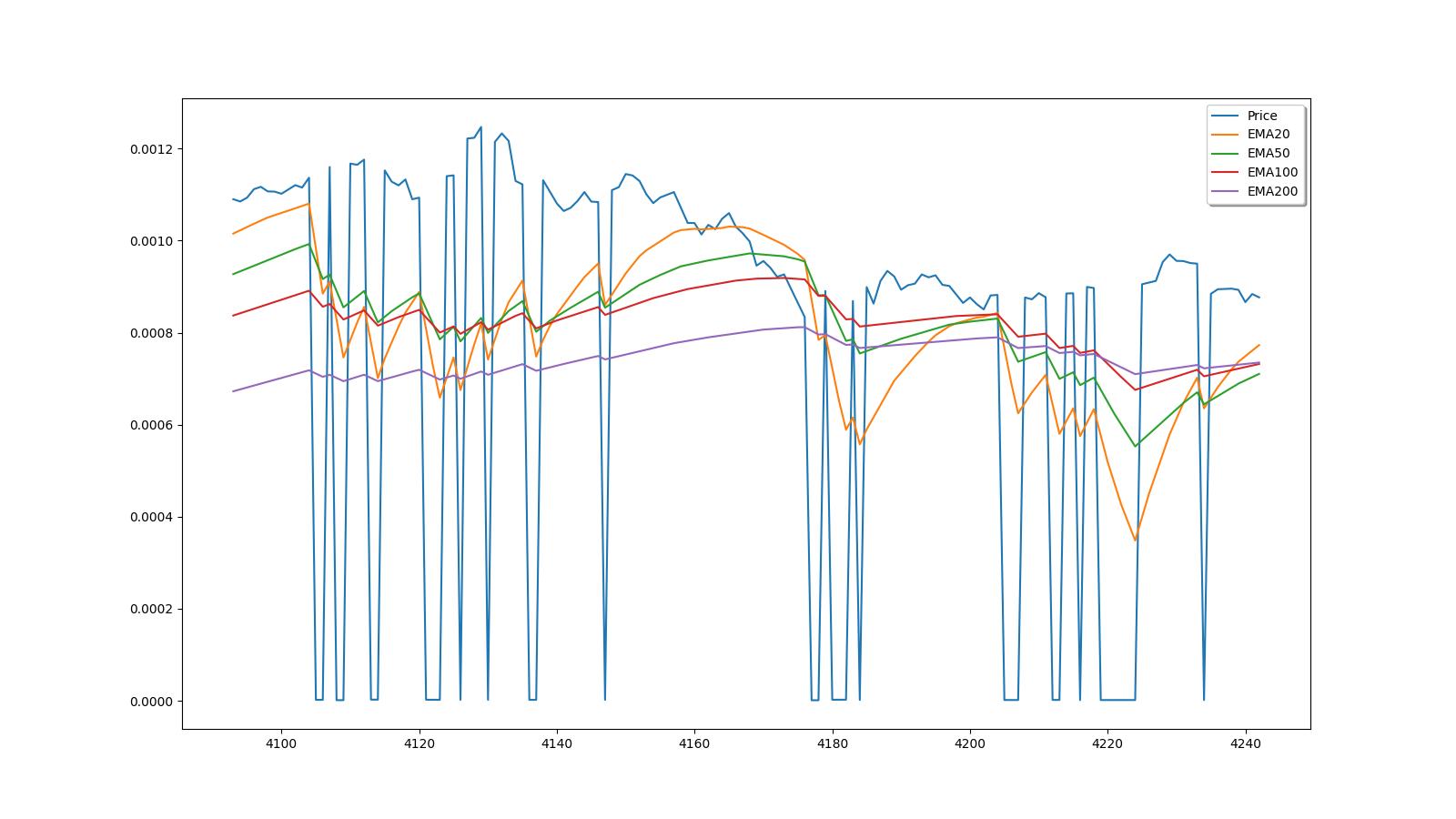 NewYorkCoin Exponential Moving Averages