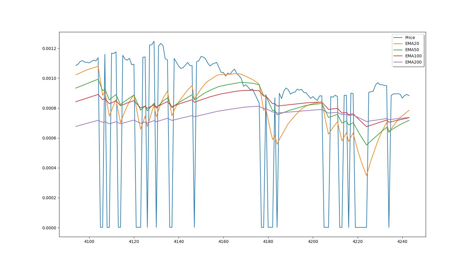 NewYorkCoin Exponential Moving Averages