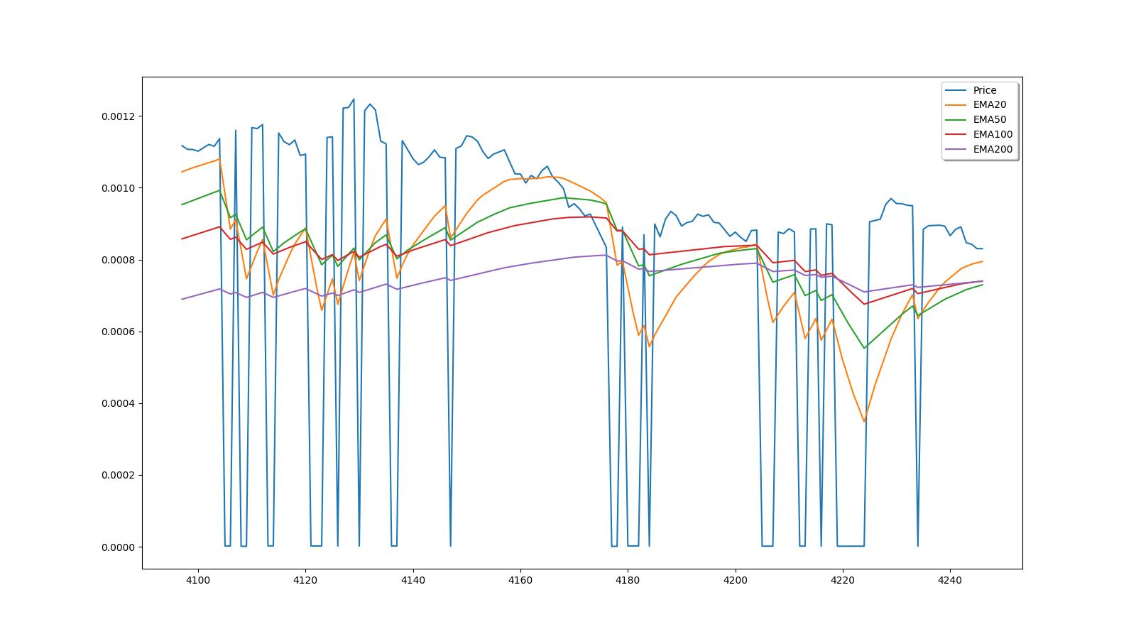 NewYorkCoin Exponential Moving Averages