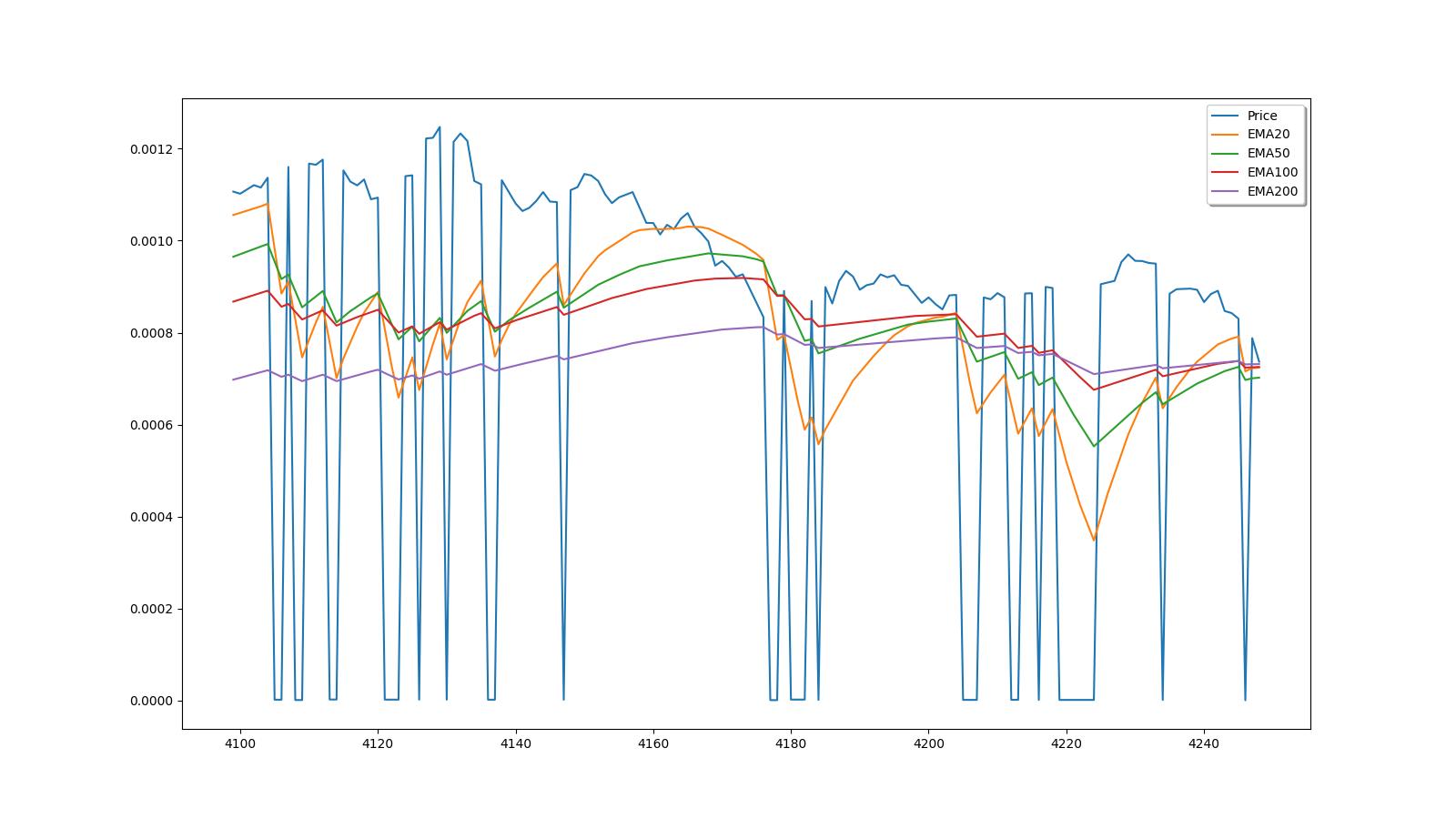 NewYorkCoin Exponential Moving Averages