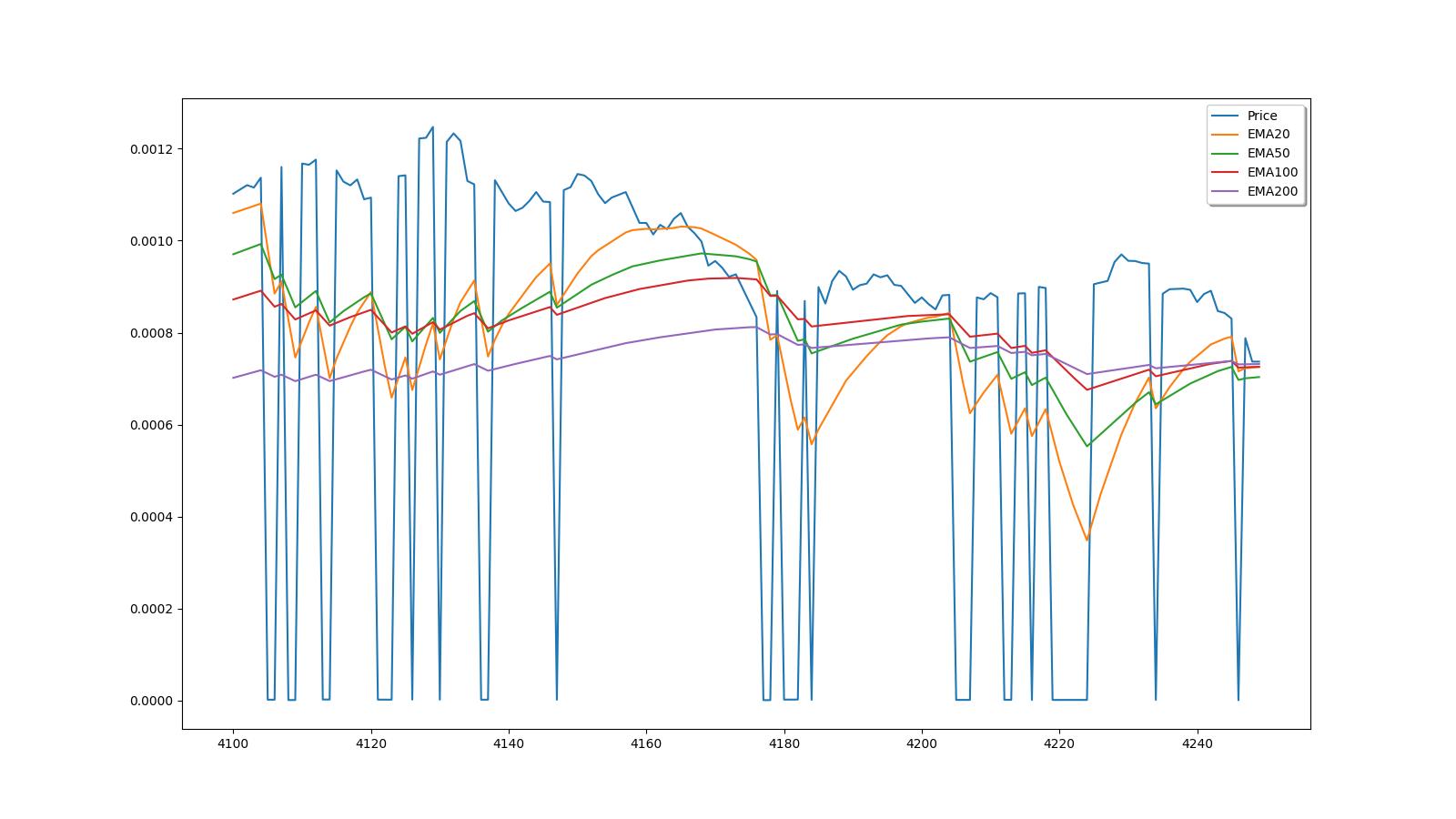 NewYorkCoin Exponential Moving Averages