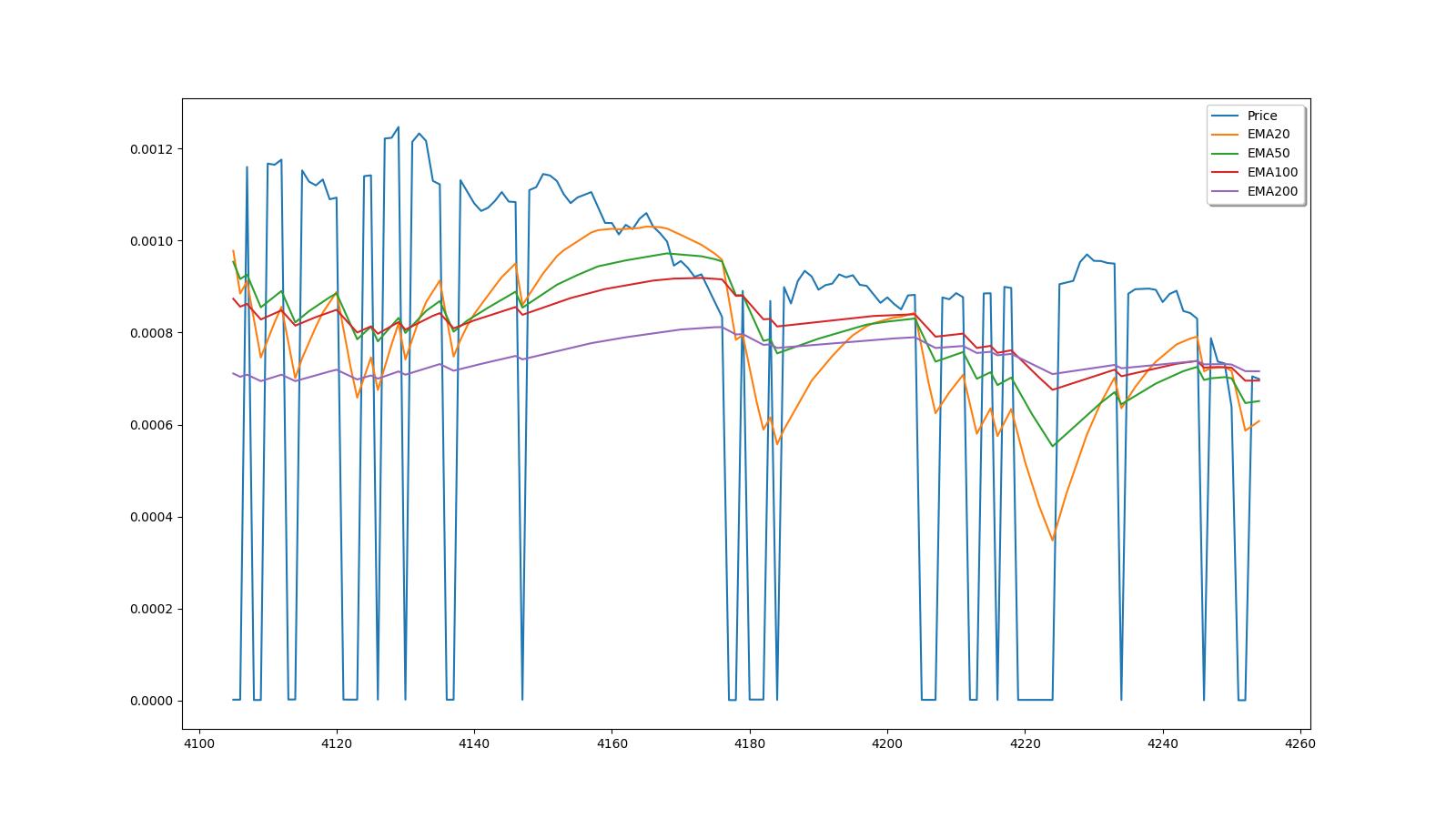 NewYorkCoin Exponential Moving Averages