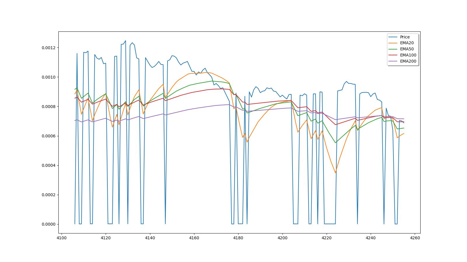 NewYorkCoin Exponential Moving Averages