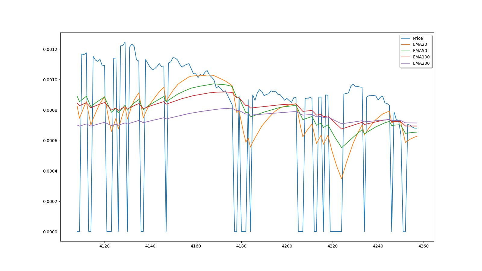NewYorkCoin Exponential Moving Averages