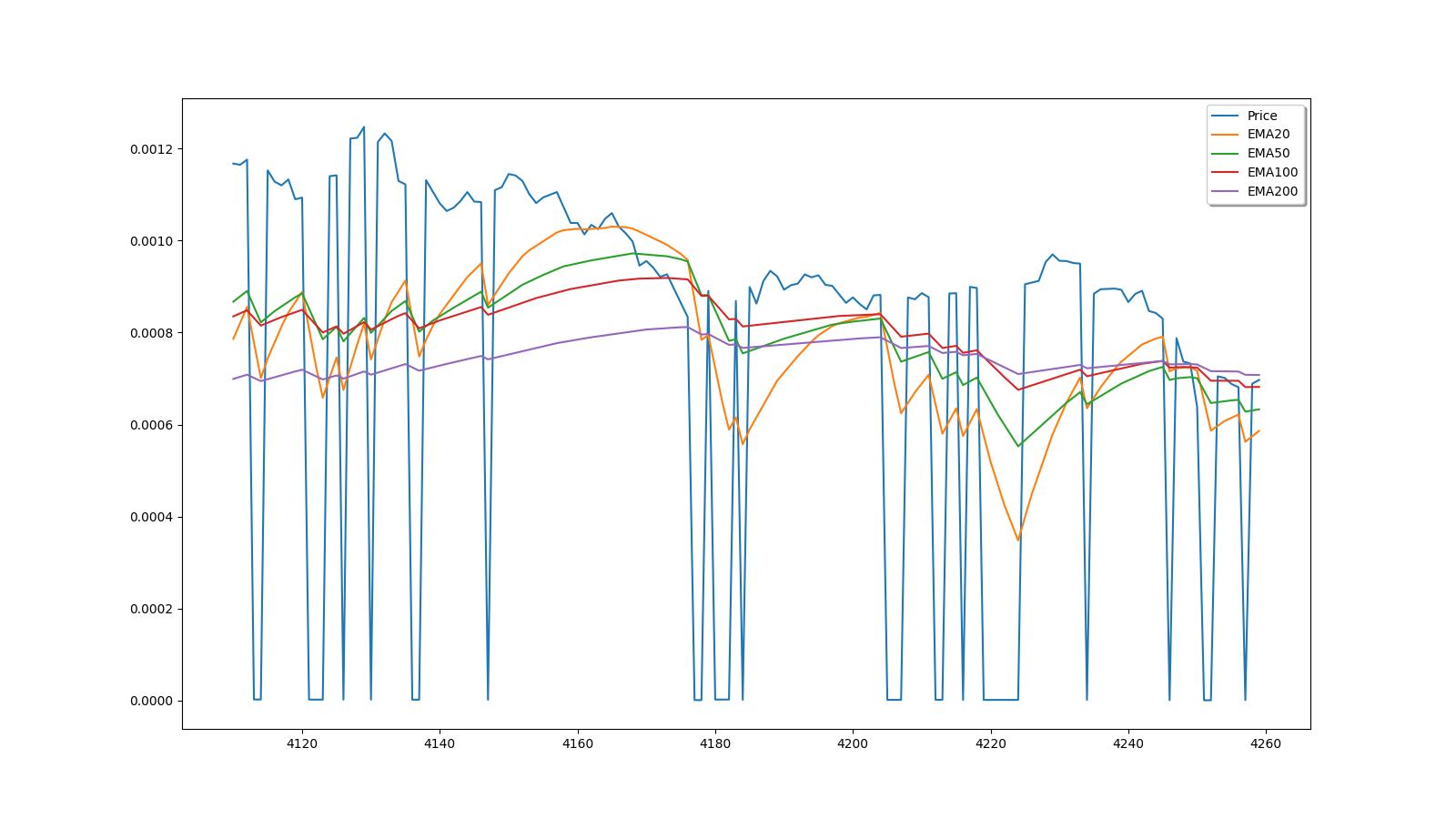 NewYorkCoin Exponential Moving Averages