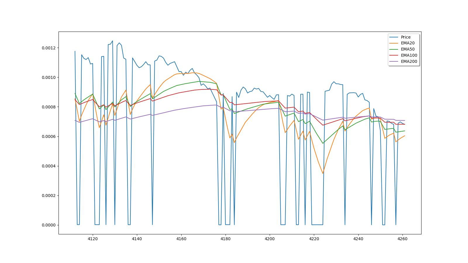 NewYorkCoin Exponential Moving Averages