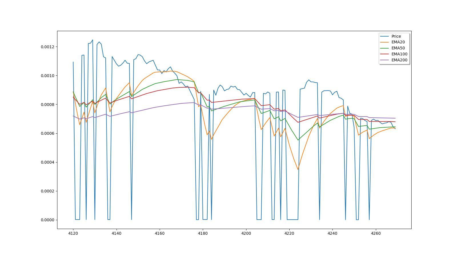 NewYorkCoin Exponential Moving Averages