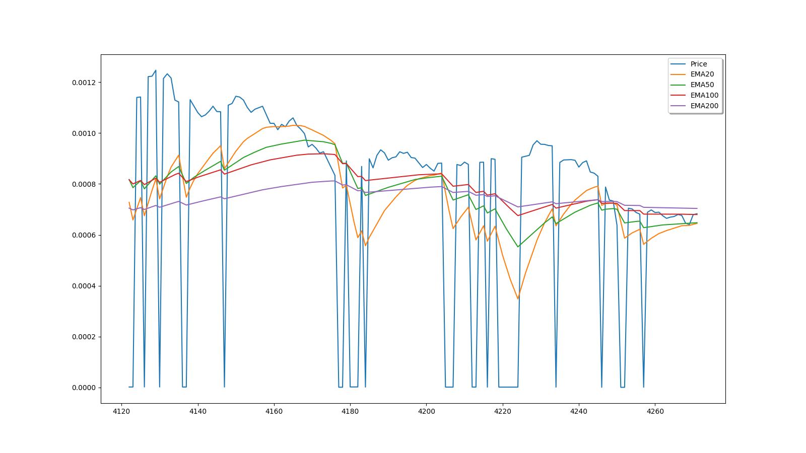 NewYorkCoin Exponential Moving Averages