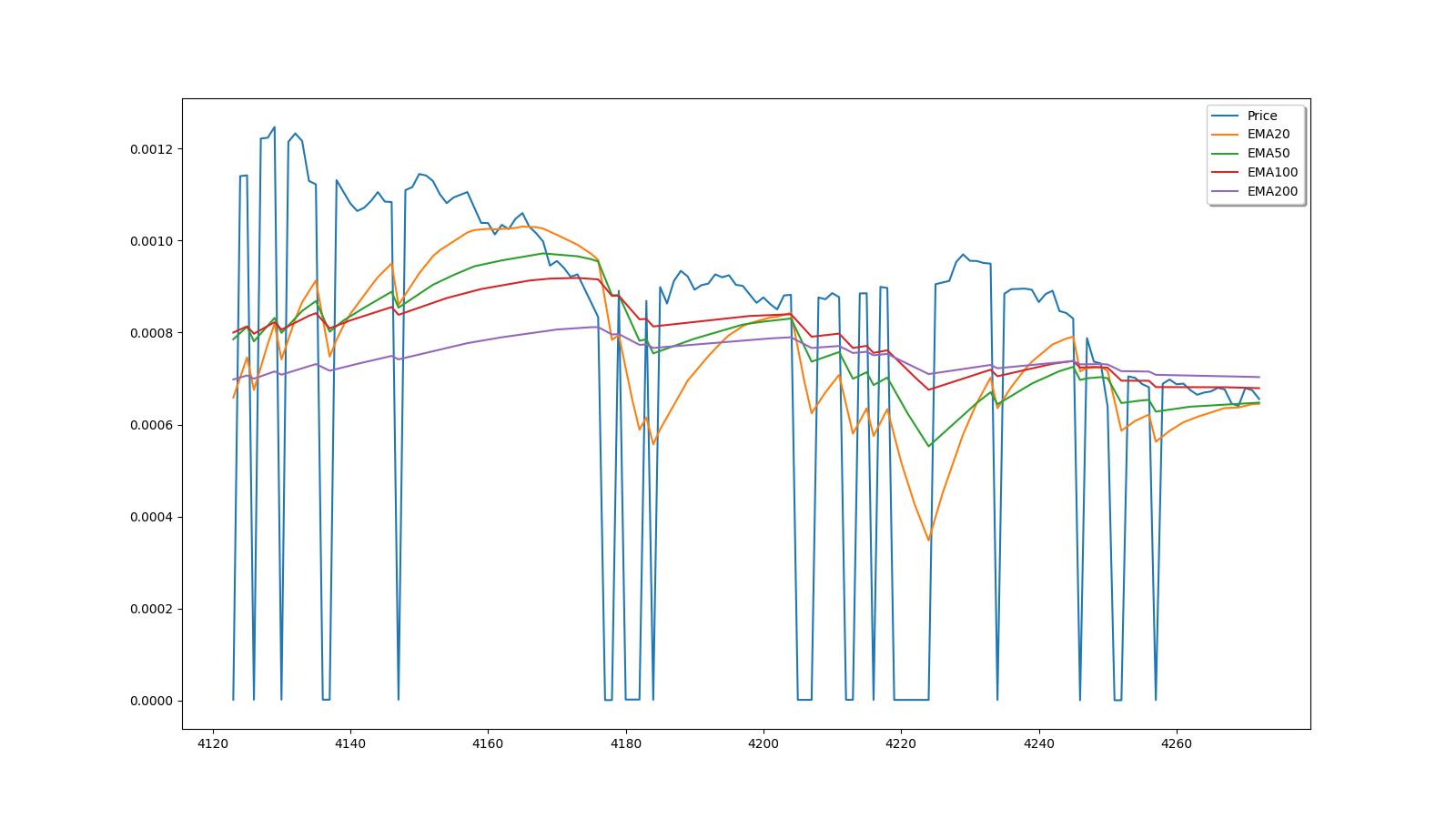 NewYorkCoin Exponential Moving Averages