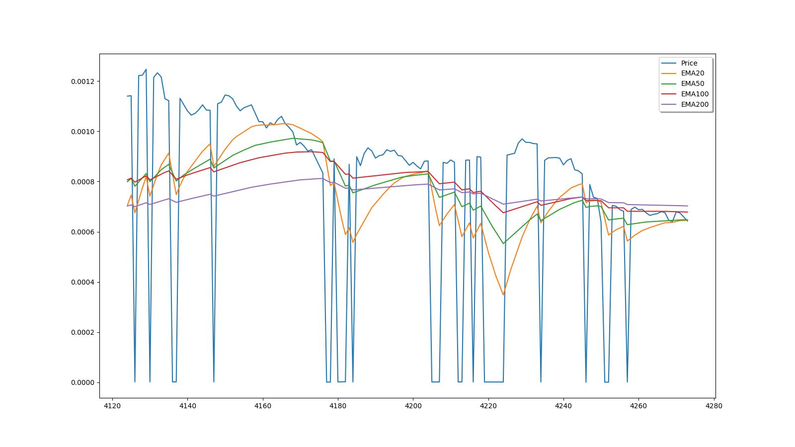 NewYorkCoin Exponential Moving Averages