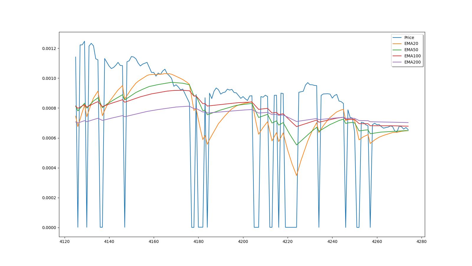 NewYorkCoin Exponential Moving Averages