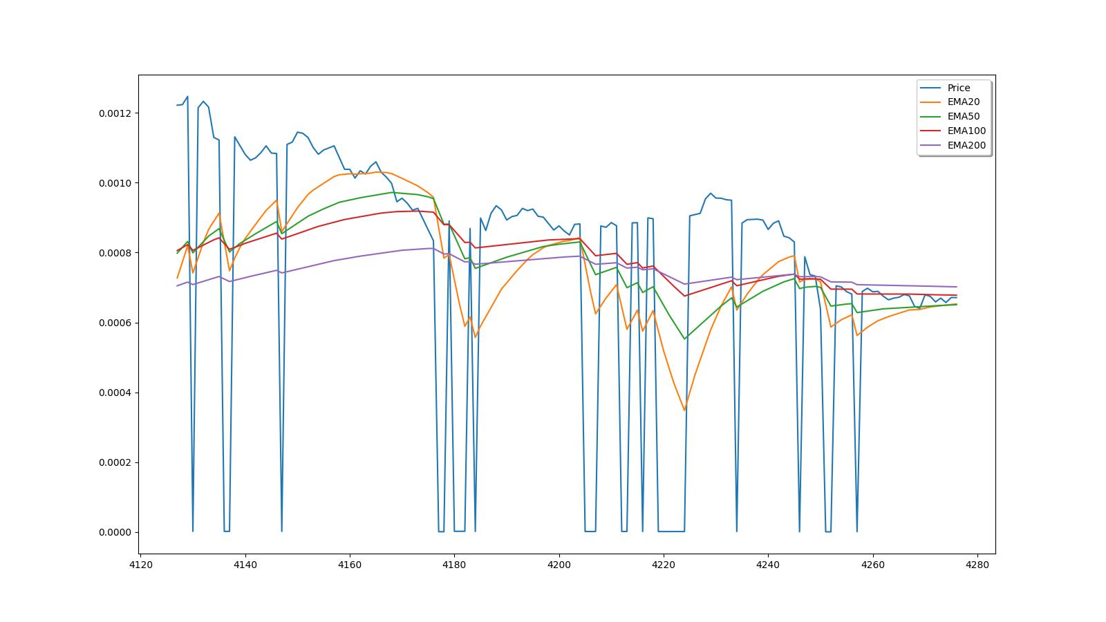 NewYorkCoin Exponential Moving Averages