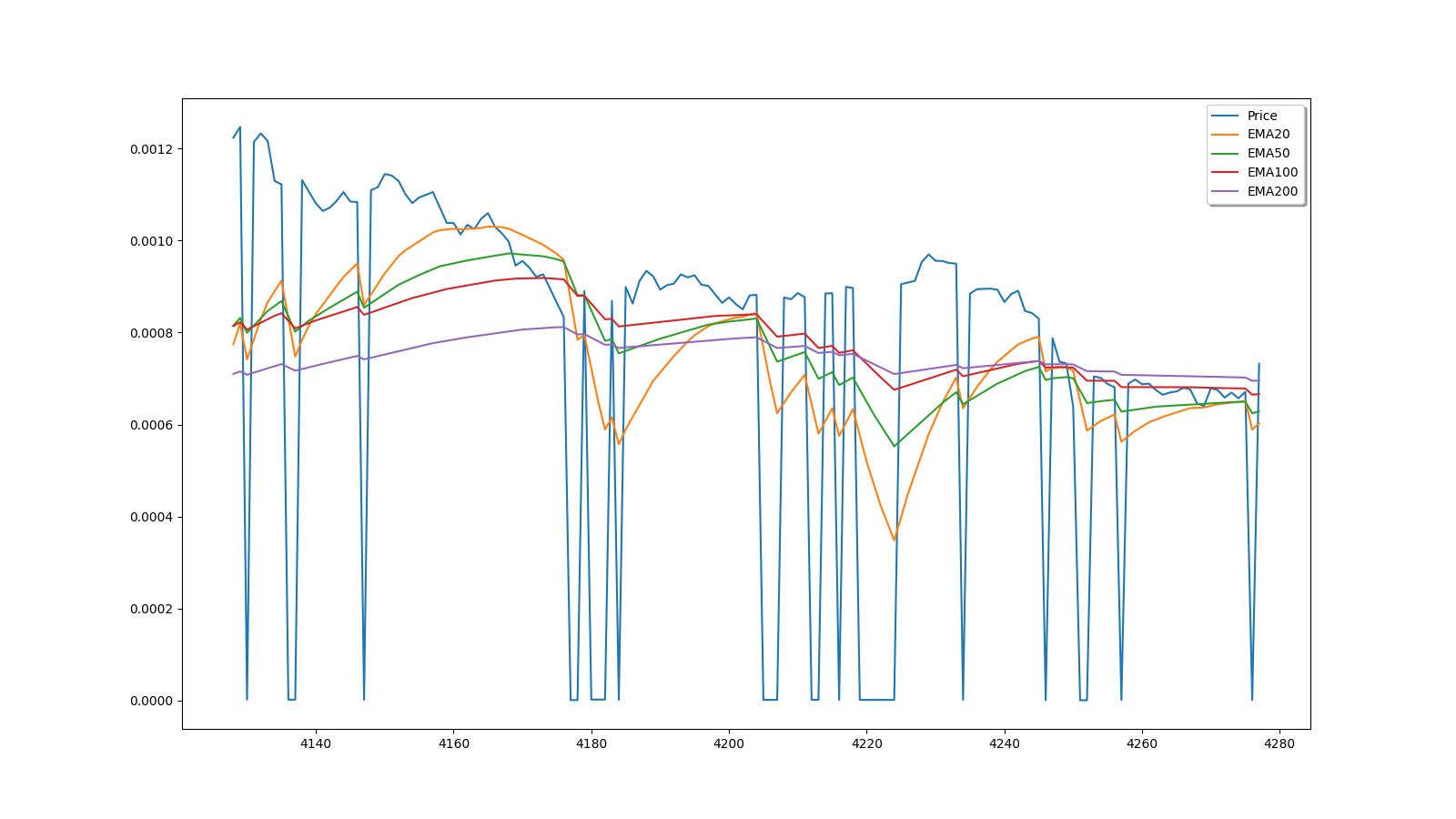 NewYorkCoin Exponential Moving Averages