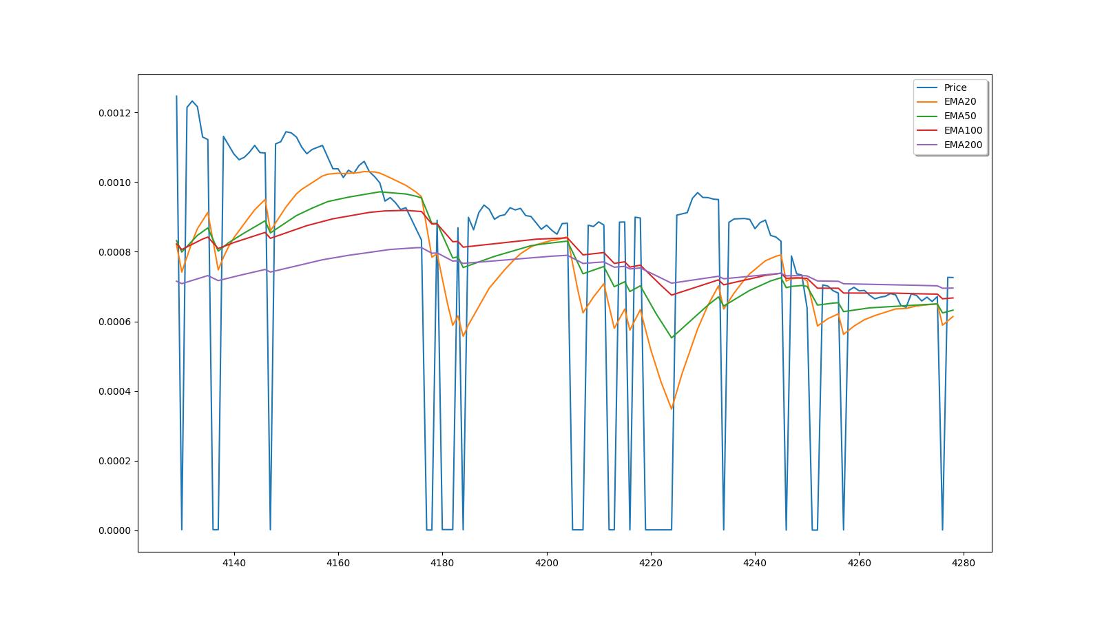 NewYorkCoin Exponential Moving Averages