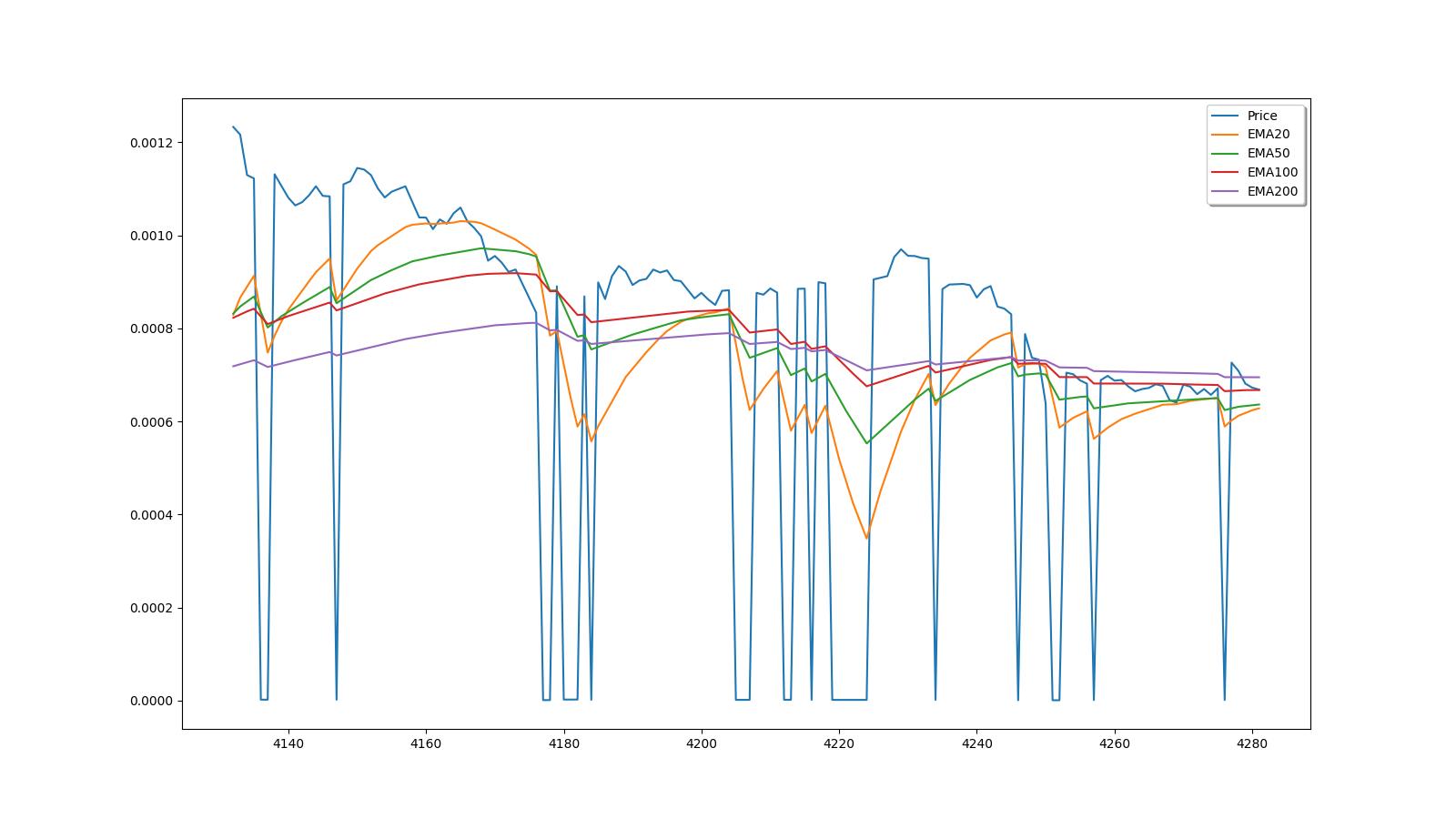 NewYorkCoin Exponential Moving Averages