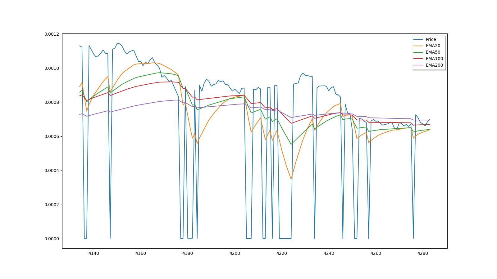 NewYorkCoin Exponential Moving Averages
