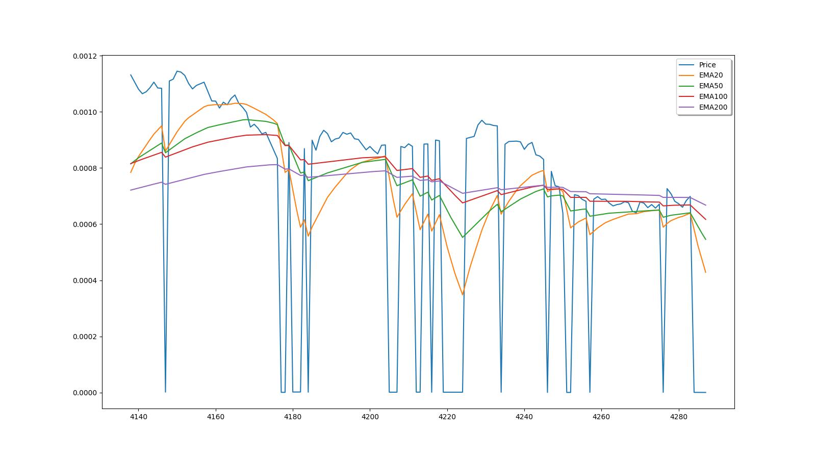 NewYorkCoin Exponential Moving Averages