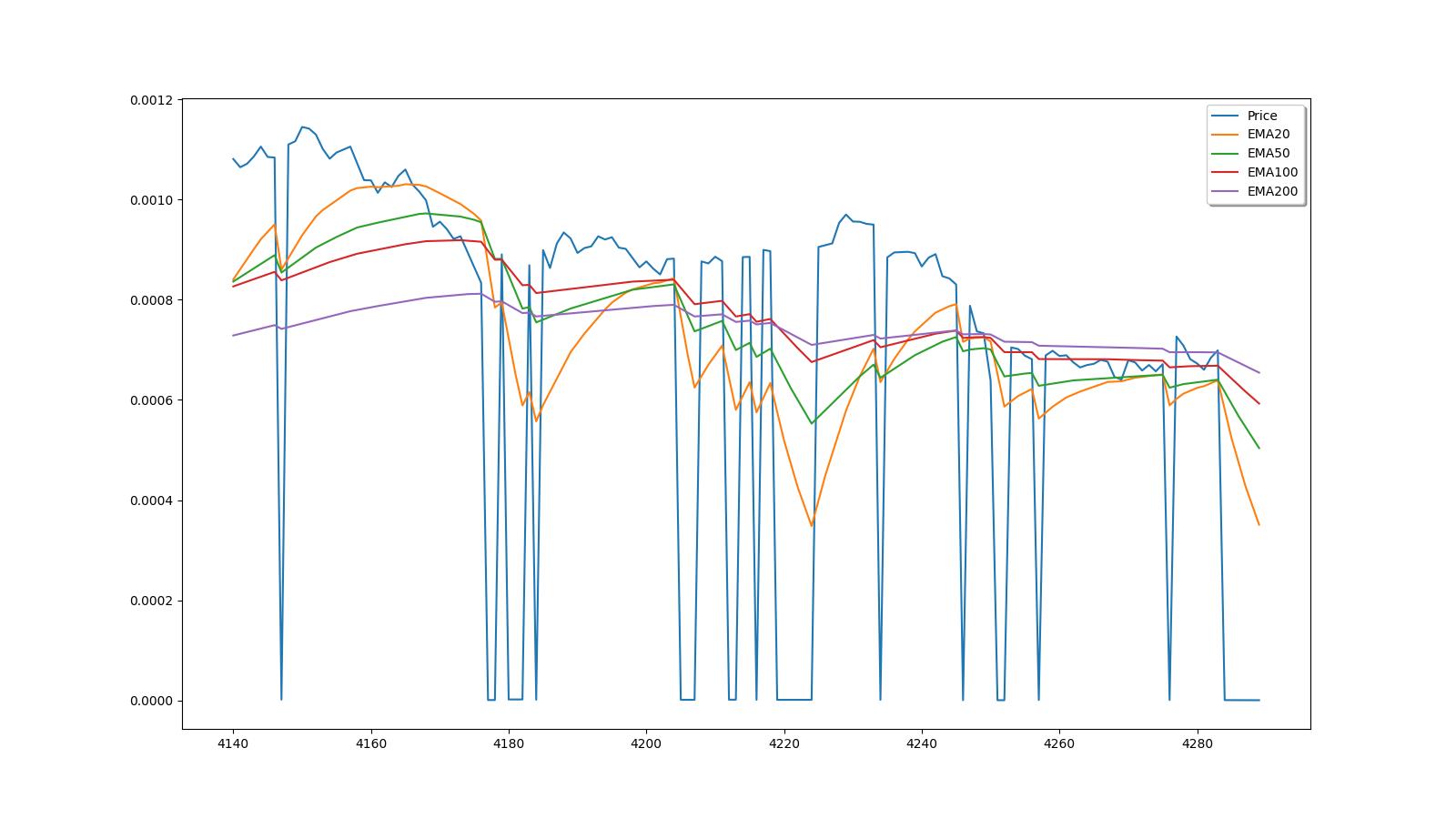 NewYorkCoin Exponential Moving Averages