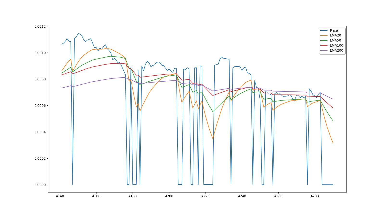 NewYorkCoin Exponential Moving Averages