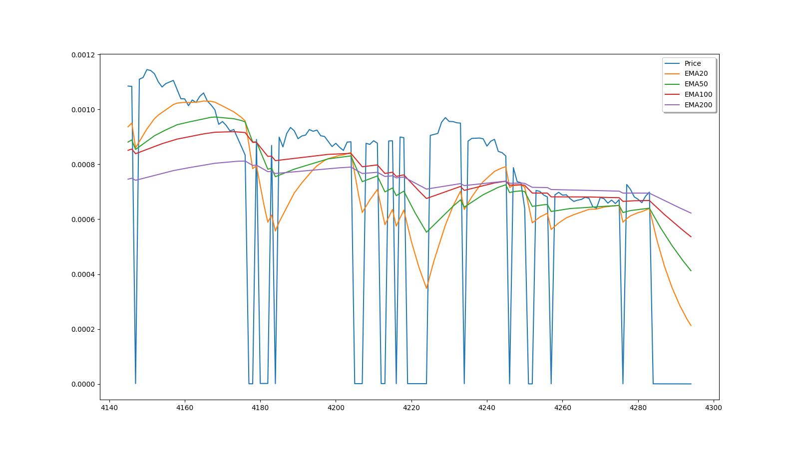 NewYorkCoin Exponential Moving Averages