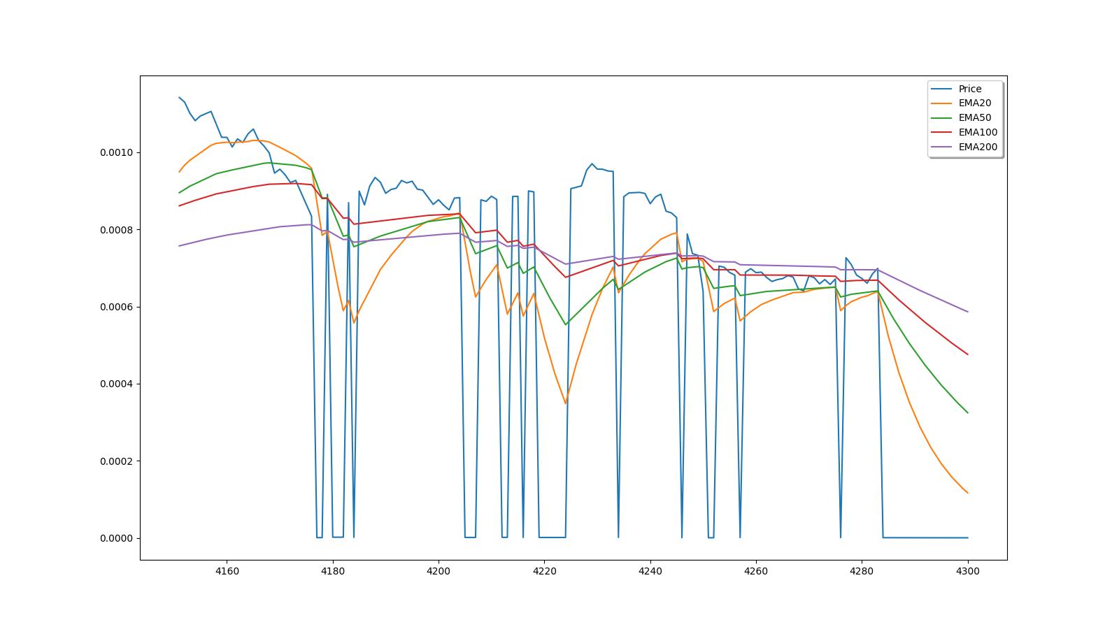 NewYorkCoin Exponential Moving Averages