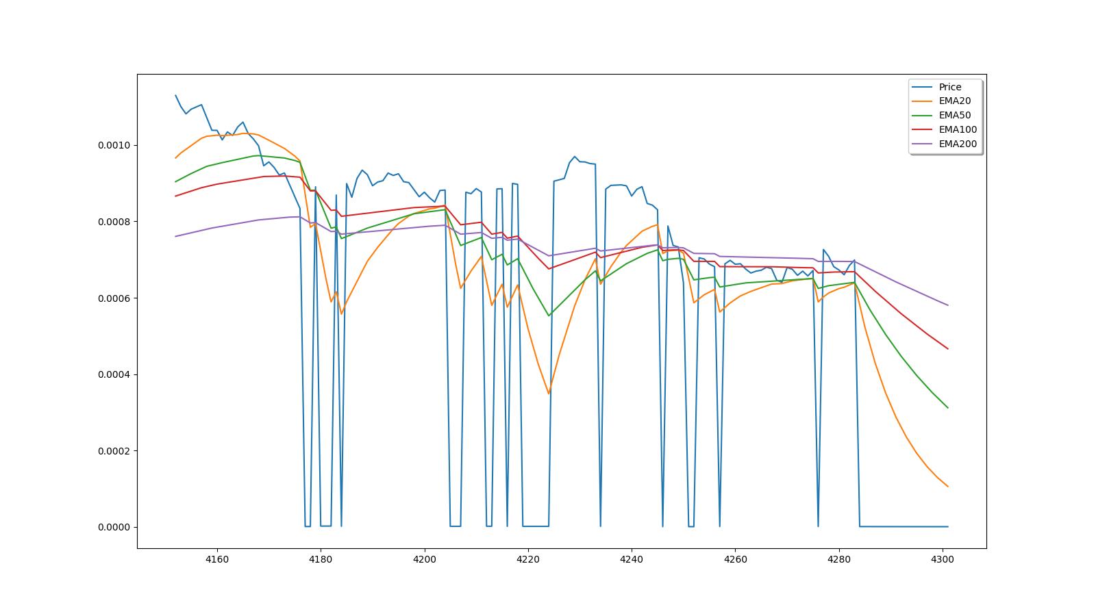 NewYorkCoin Exponential Moving Averages