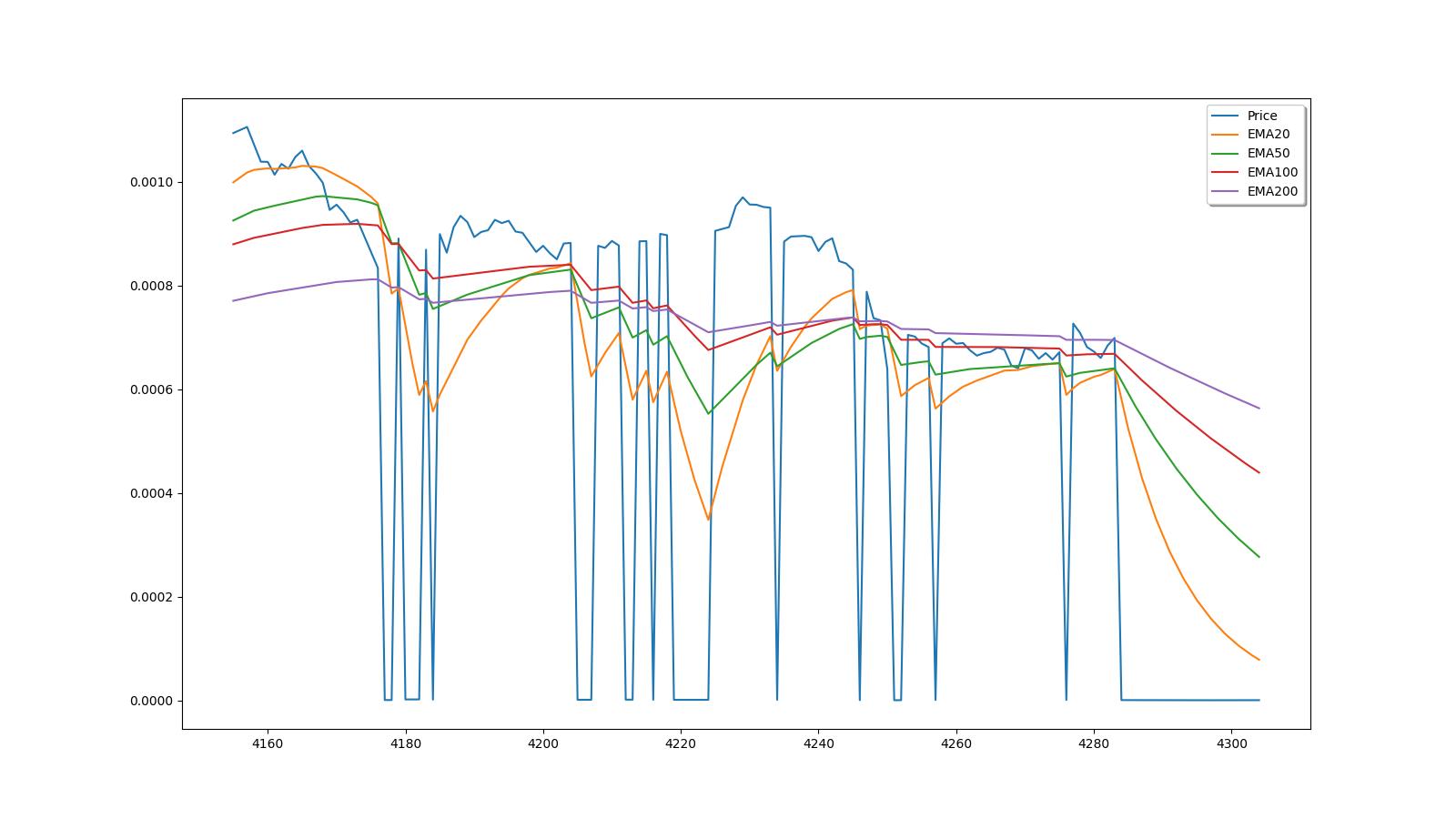 NewYorkCoin Exponential Moving Averages
