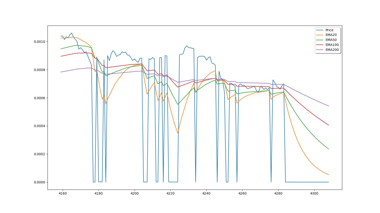 NewYorkCoin Exponential Moving Averages