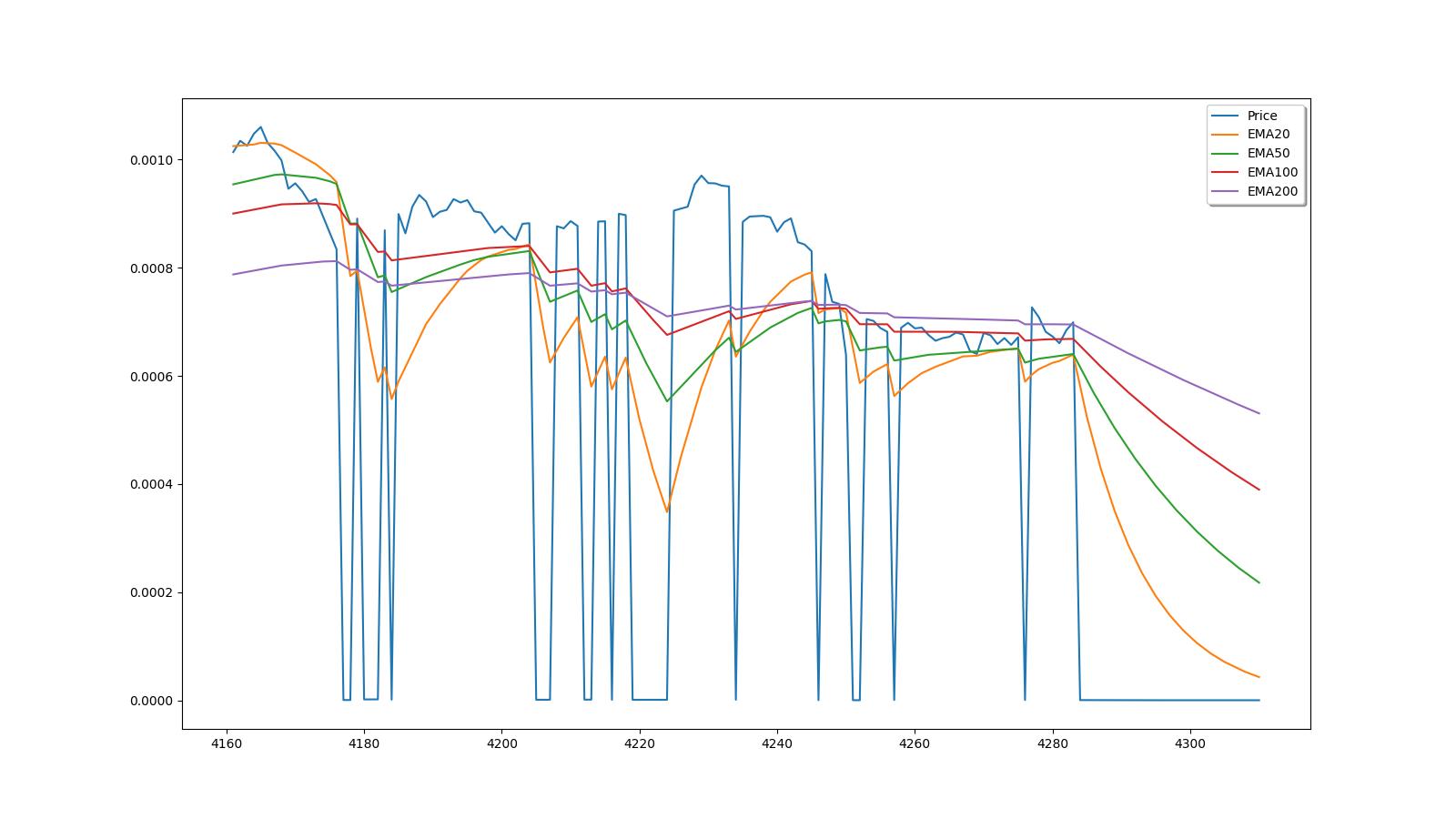 NewYorkCoin Exponential Moving Averages