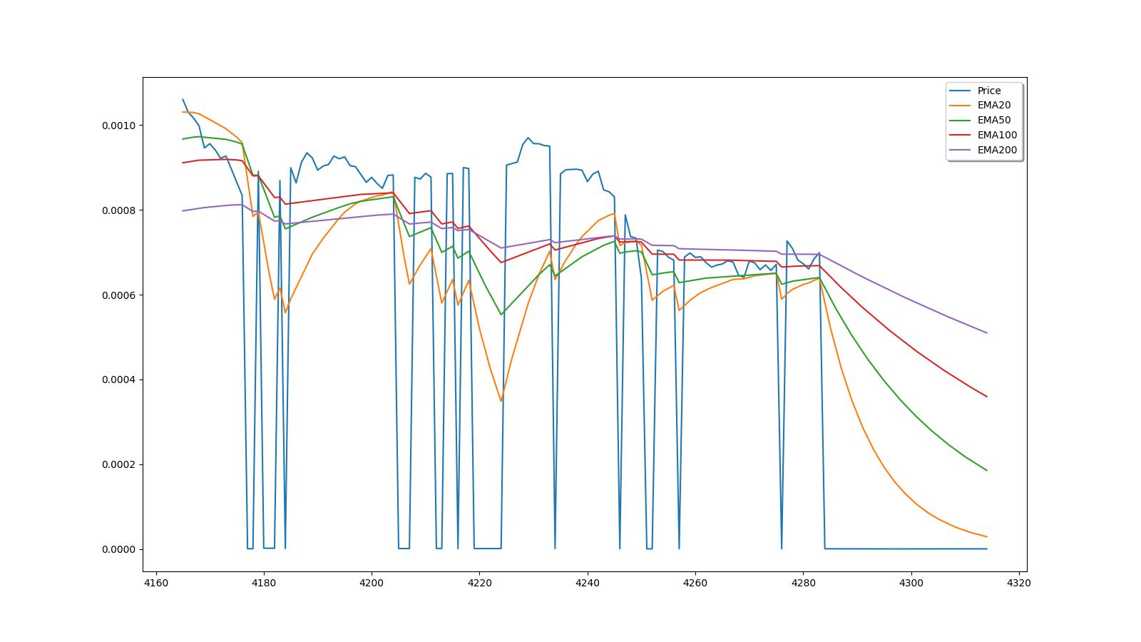 NewYorkCoin Exponential Moving Averages