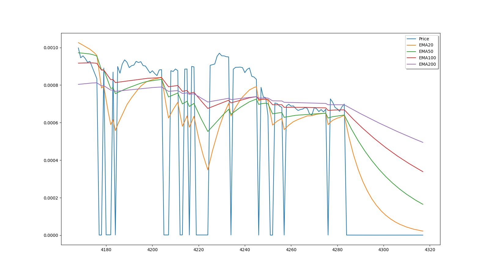 NewYorkCoin Exponential Moving Averages