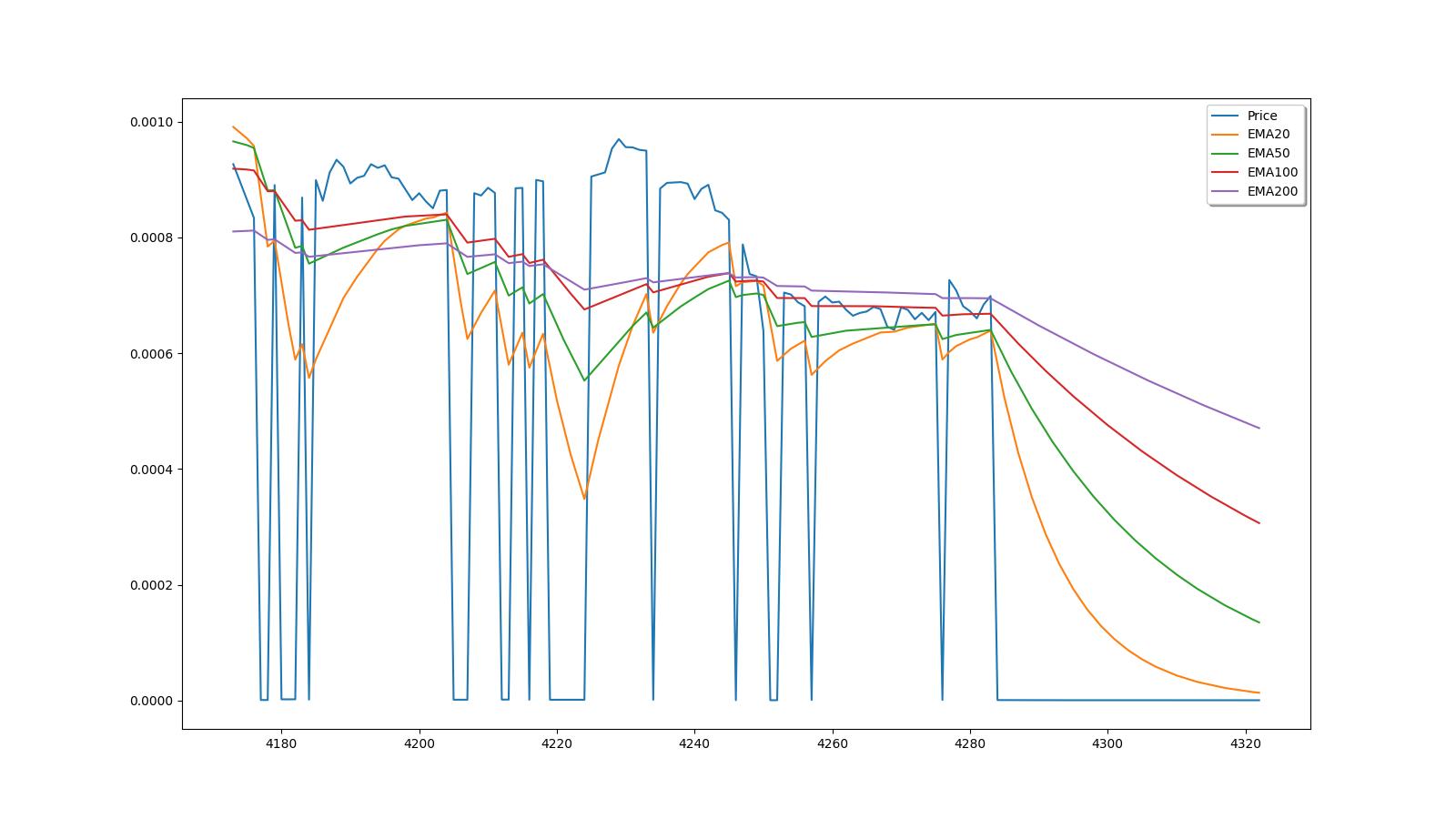 NewYorkCoin Exponential Moving Averages