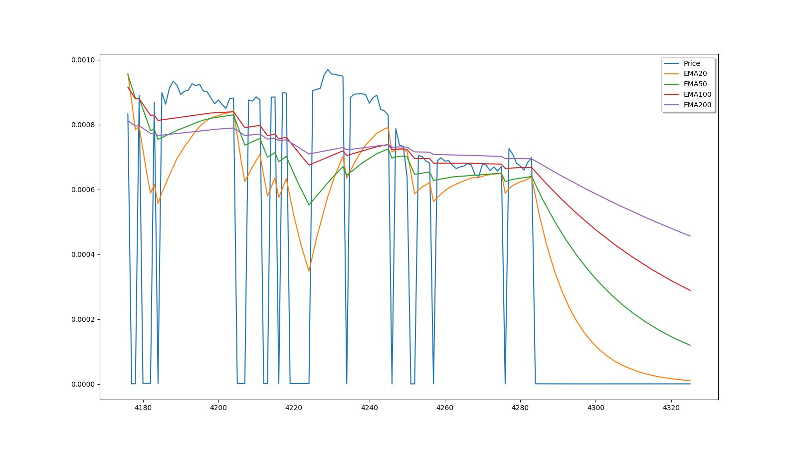 NewYorkCoin Exponential Moving Averages