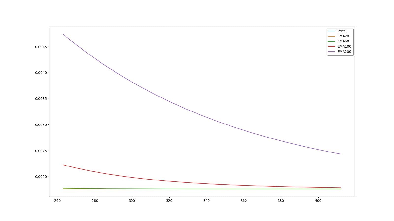 Nexade Exponential Moving Averages