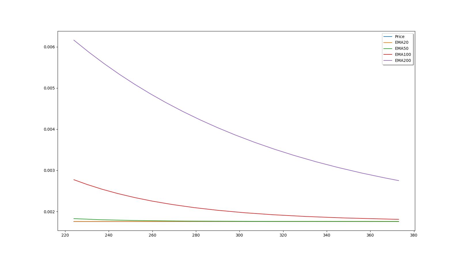 Nexade Exponential Moving Averages