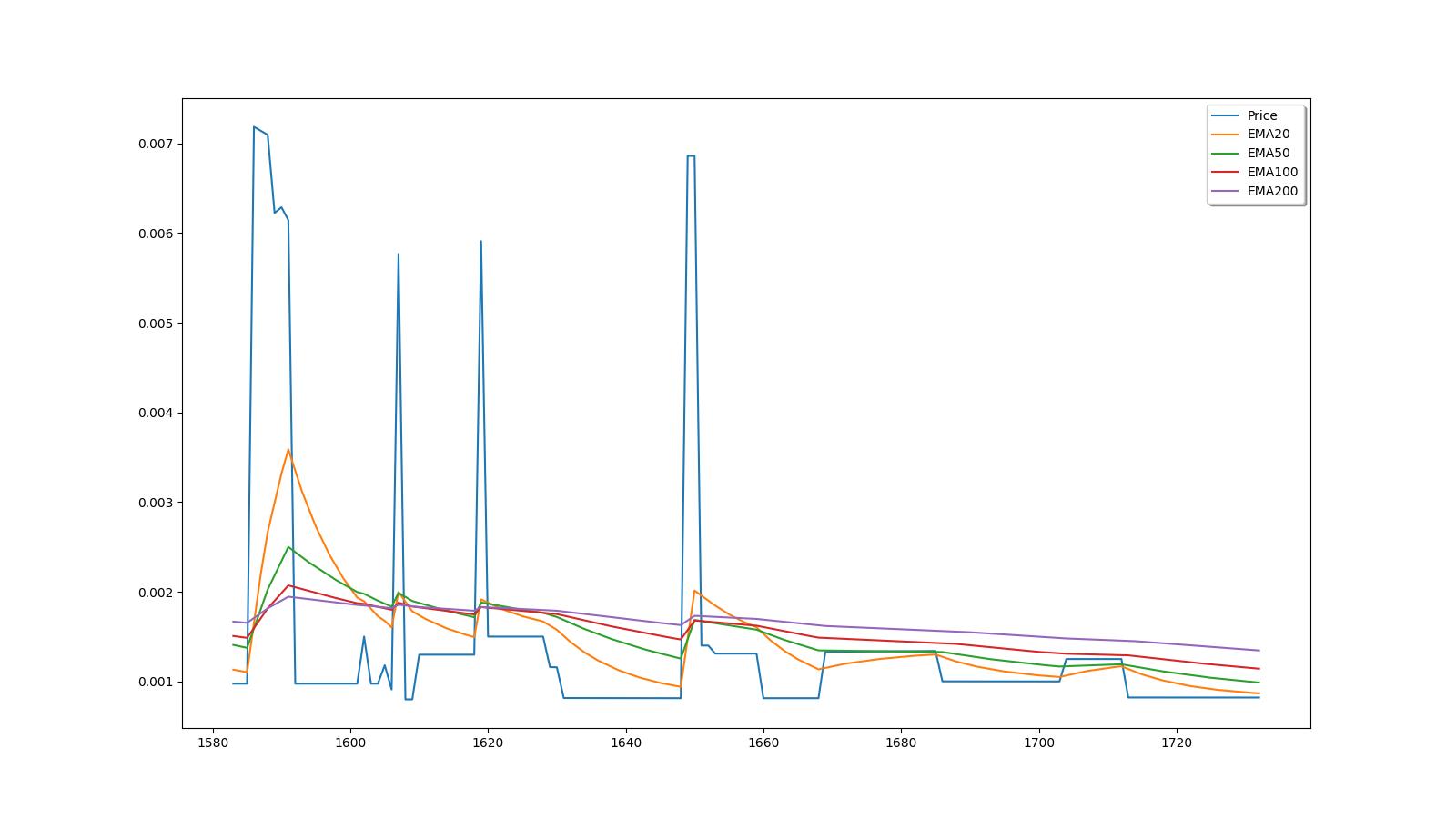 Nexalt Exponential Moving Averages