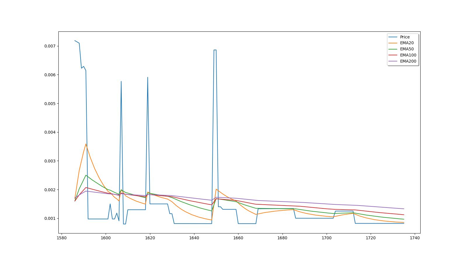 Nexalt Exponential Moving Averages